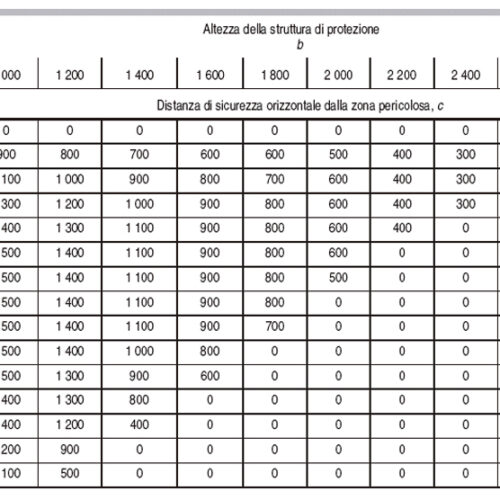 13857 altezza e distanza delle protezioni dal punto pericoloso – AP ...